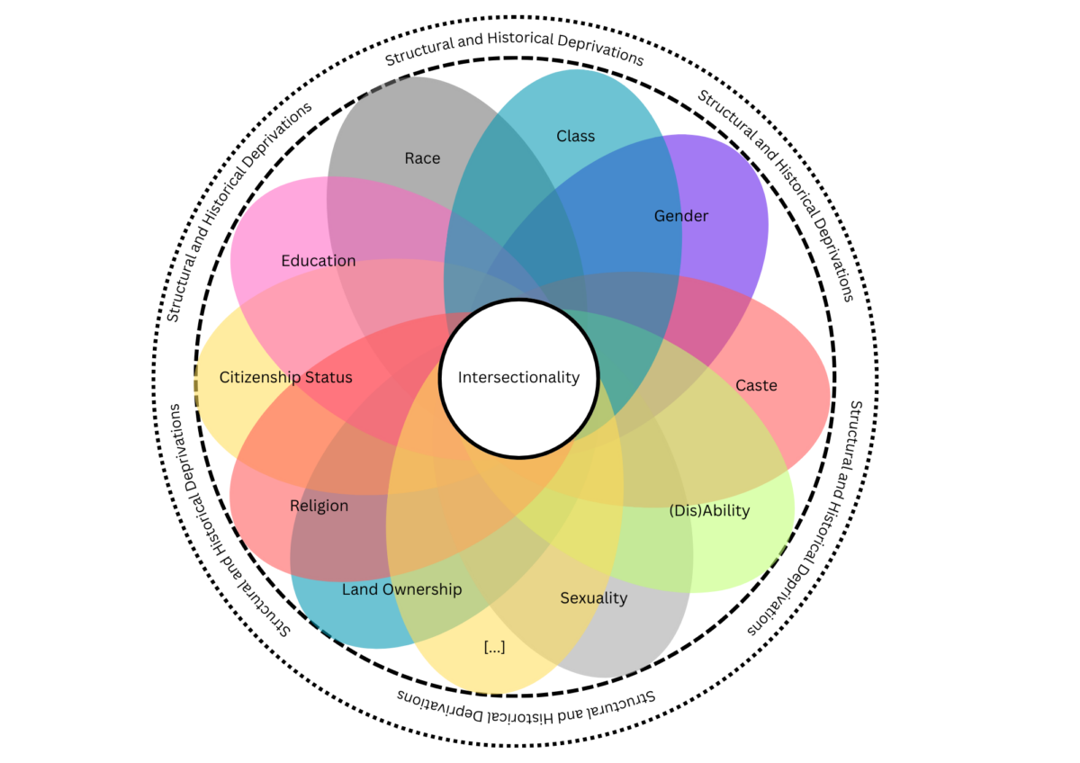 MAPS project guidelines on intersectional justice | MAPS – Models ...
